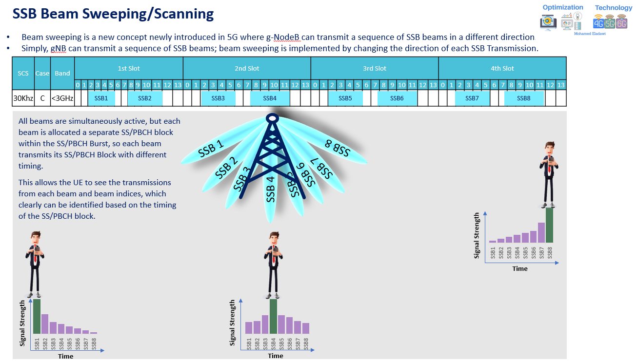 Illustration about 5G SSB Beam Sweeping, SSB Freq/time domain allocation methods, SSB Overhead ...