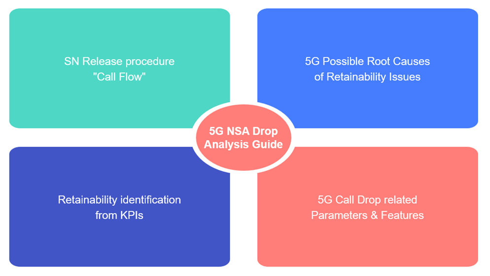 5G NSA Retainability: Signaling Analysis, Causes, and Troubleshooting ...
