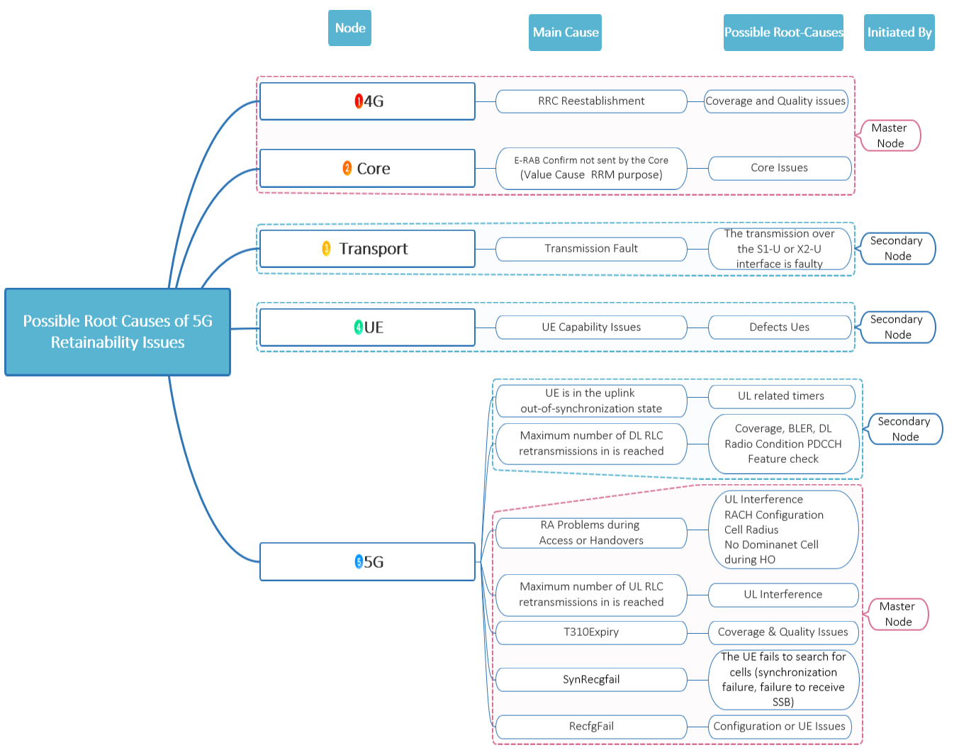 5G NSA Retainability: Signaling Analysis, Causes, and Troubleshooting ...