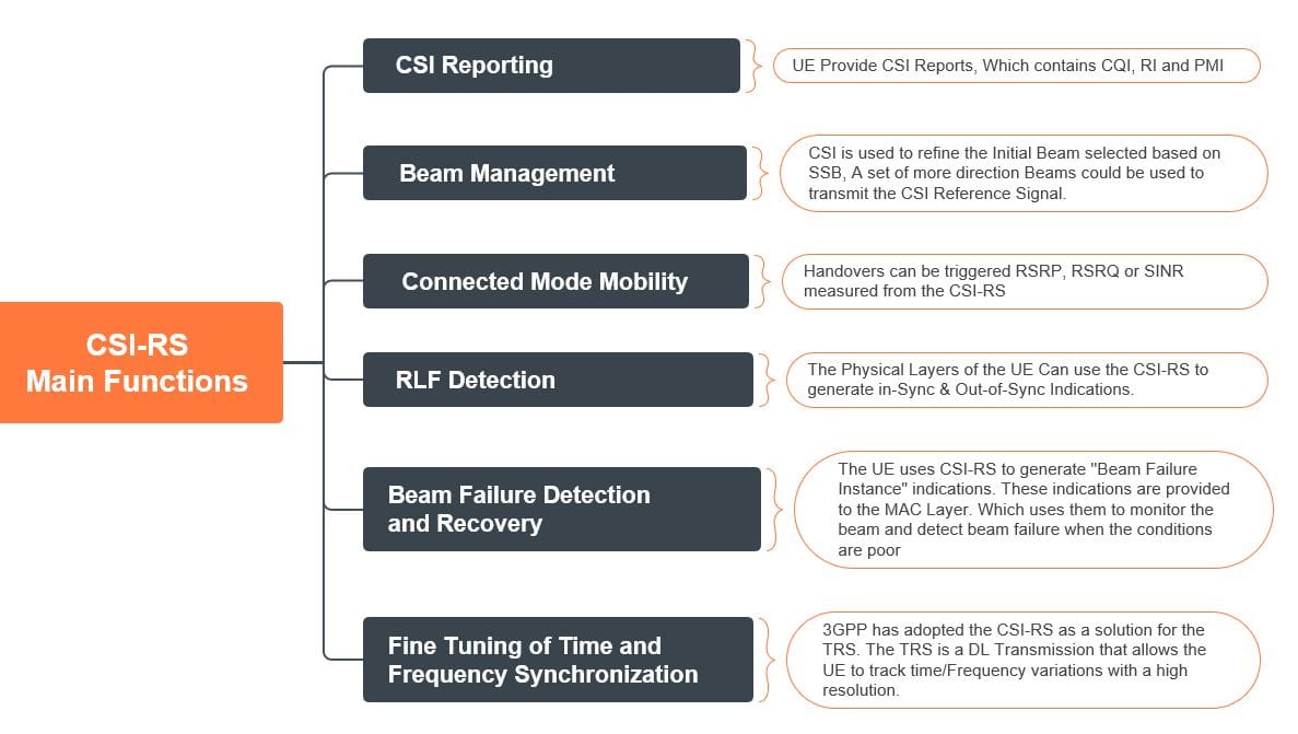 What are 5G CSI-RS's Main Functions