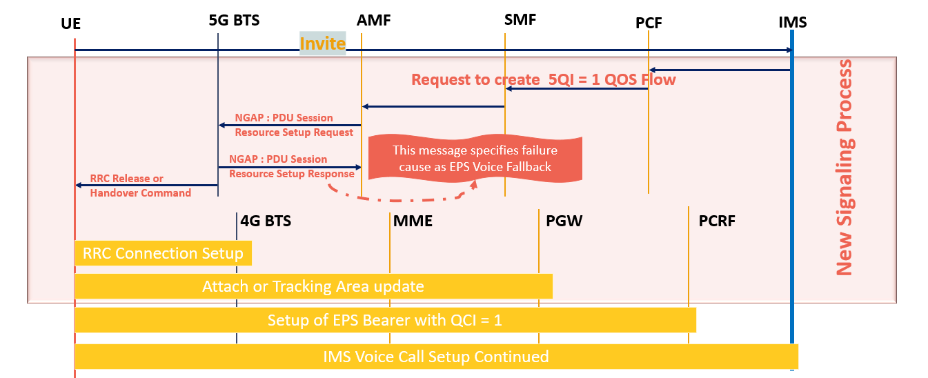5G Standalone Challenges