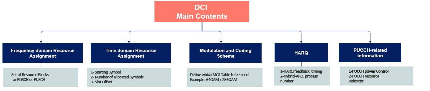 Illustration about PDCCH's Main function, the Main difference between ...