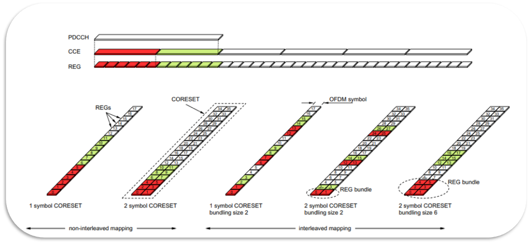 Illustration about PDCCH's Main function, the Main difference between 4G&5G PDCCH? PDCCH ...