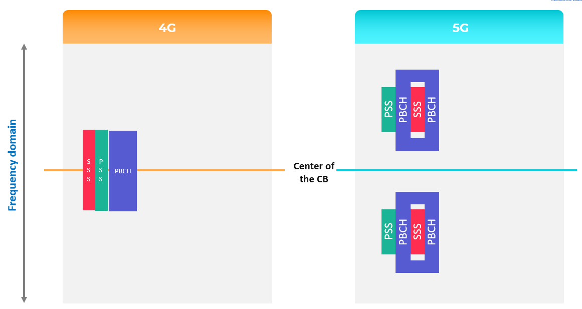 4G Vs. 5G Key Technology Differences (Supported with Video)