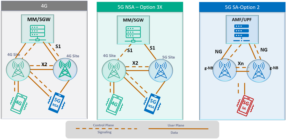 4G Vs. 5G Key Technology Differences (Supported with Video)