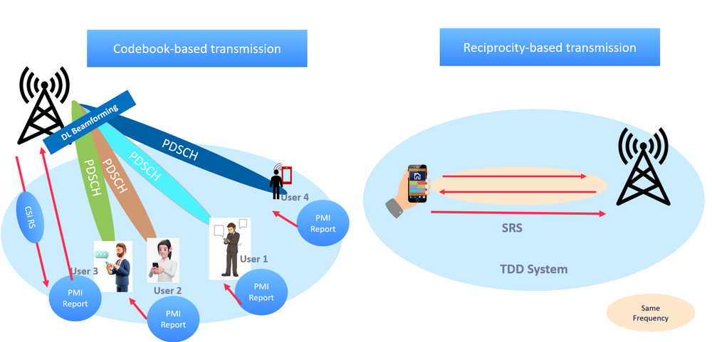 Key 5G RAN Features: DL Beamforming, UL 256QAM, Waveforms & SRB3 ...