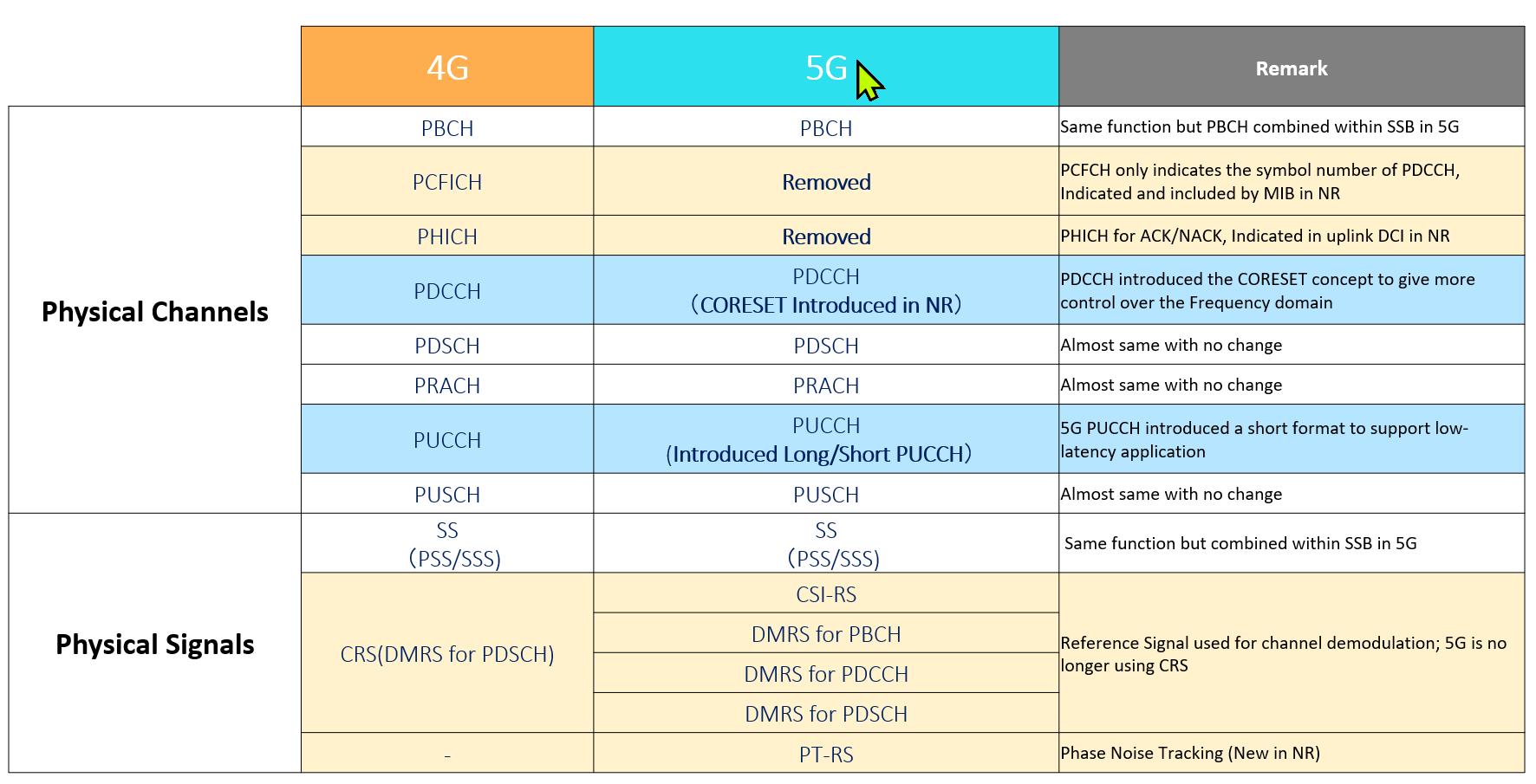 4G Vs. 5G Key Technology Differences (Supported with Video)