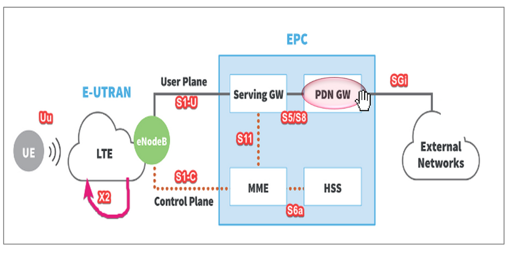 4G Vs. 5G Key Technology Differences (Supported with Video)