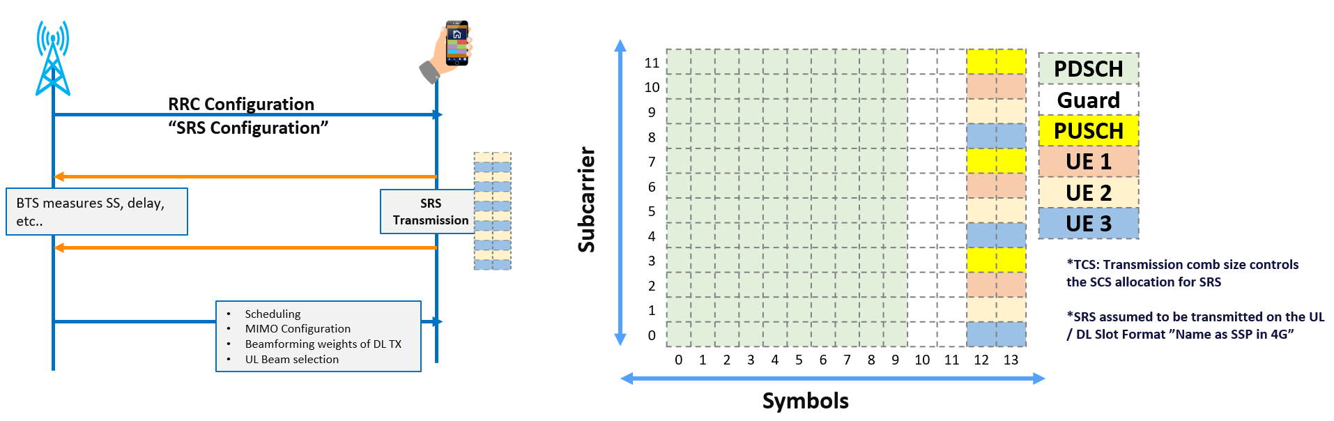 Deep dive into 5G UL SRS- Article