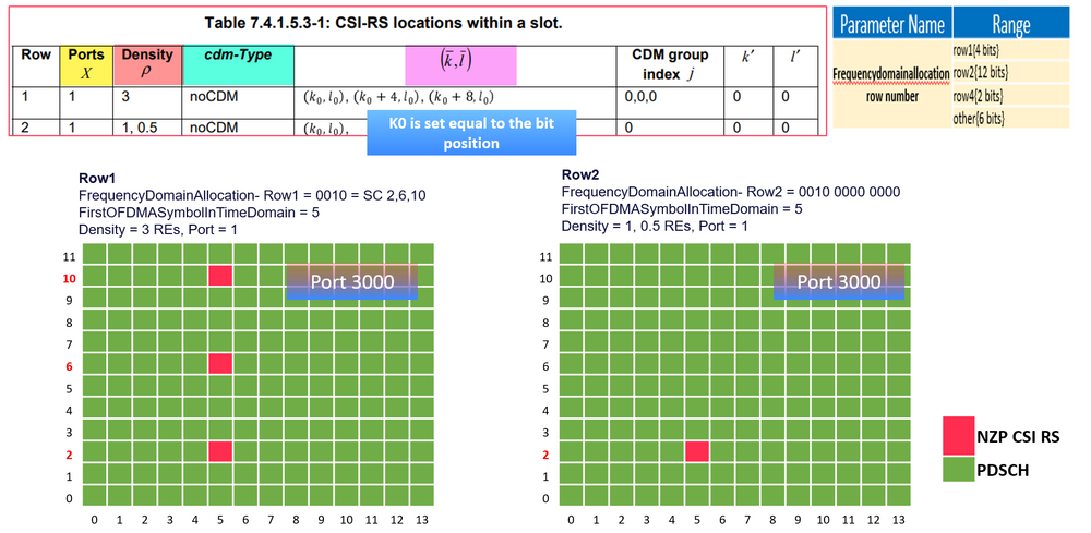 5G CSI-RS Deep Dive (Article + Video)