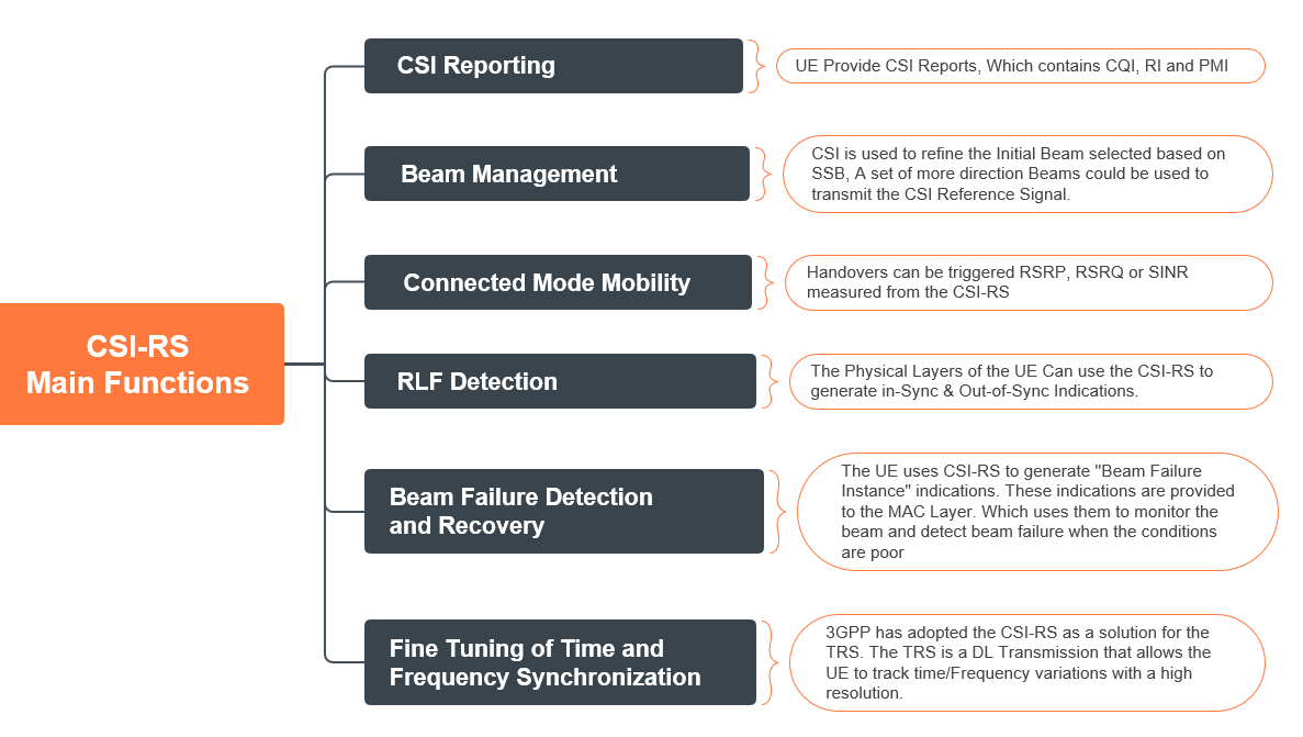 5G CSI-RS Deep Dive (Article + Video)