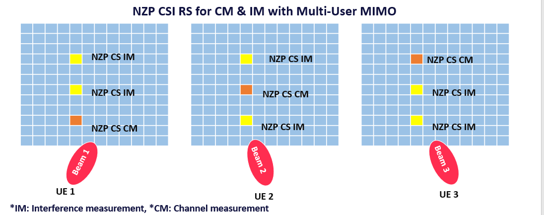 5G CSI-RS Deep Dive (Article + Video)
