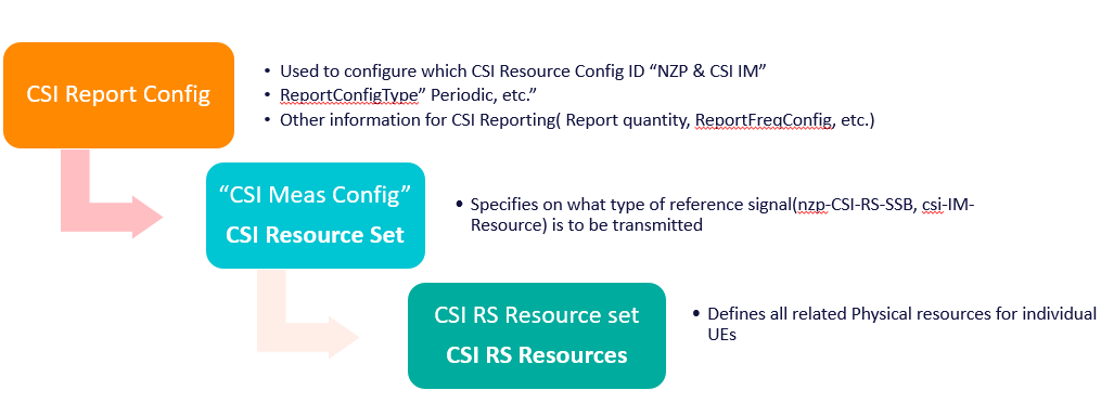 5G CSI-RS Deep Dive (Article + Video)