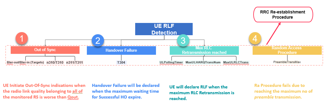 4G&5G: UE Radio Link Failure Detection methods & Supervision Timers(Article + Video)