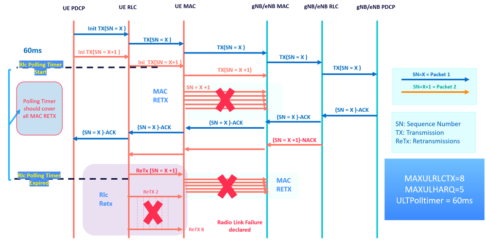 4G&5G: UE Radio Link Failure Detection methods & Supervision Timers(Article + Video)