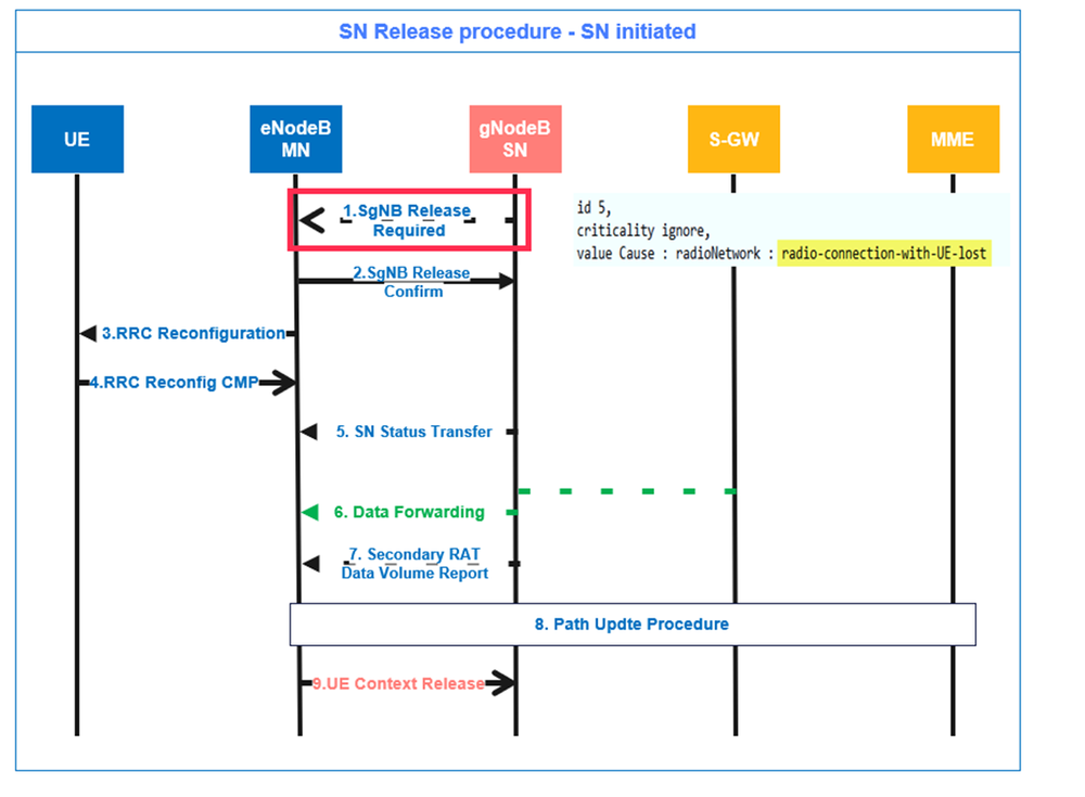 5G NSA Retainability: Signaling Insights and Troubleshooting Guide (With Video)