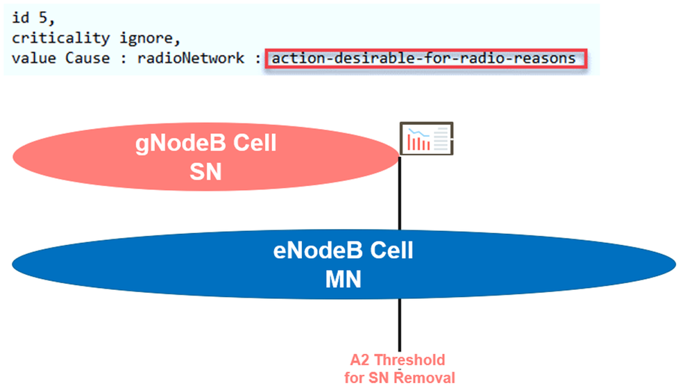5G NSA Retainability: Signaling Insights and Troubleshooting Guide ...