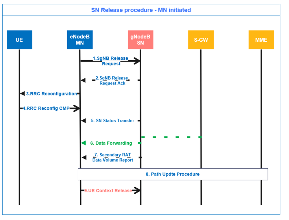 5G NSA Retainability: Signaling Analysis, Causes, and Troubleshooting Strategies (Article + Video)
