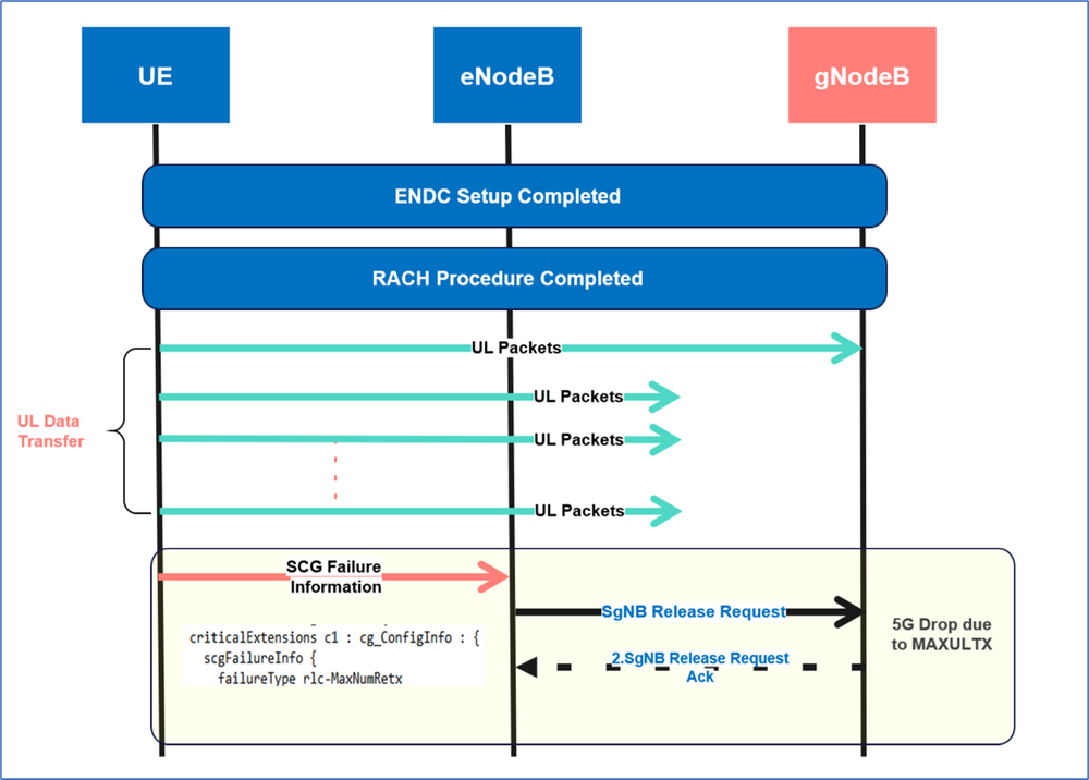 5G NSA Retainability: Signaling Insights and Troubleshooting Guide ...