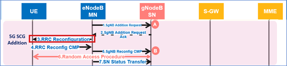 E2E 5G NSA Accessibility Signaling and Failures Analysis guide(Article ...