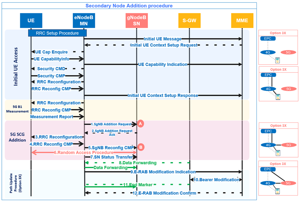 E2E 5G NSA Accessibility Signaling and Failures Analysis guide(Article + Video)