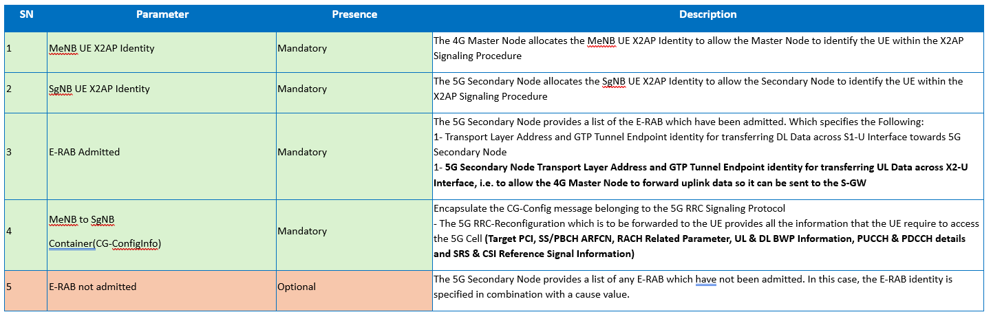 E2E 5G NSA Accessibility Signaling and Failures Analysis guide(Article ...