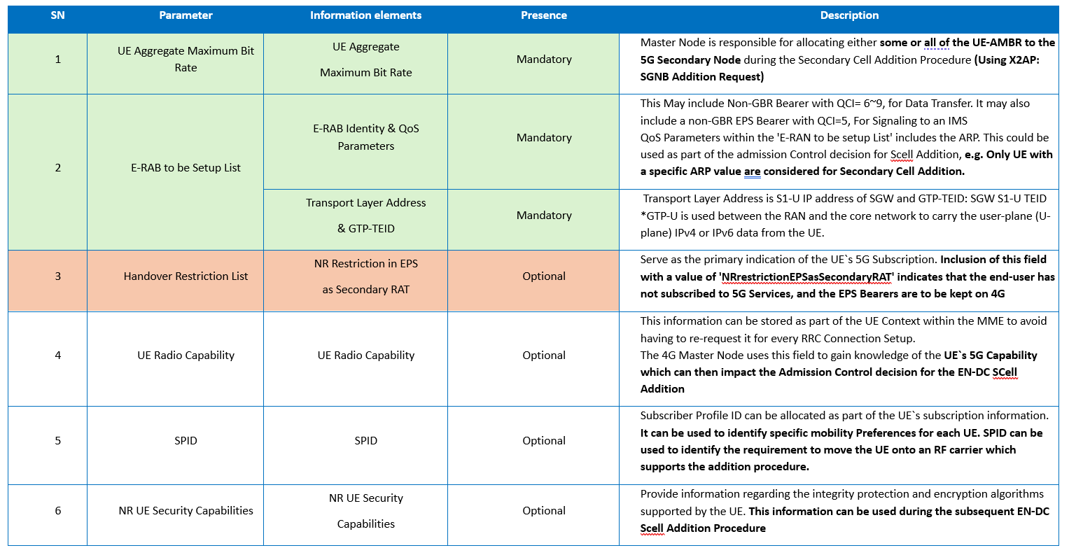 E2E 5G NSA Accessibility Signaling and Failures Analysis guide(Article ...