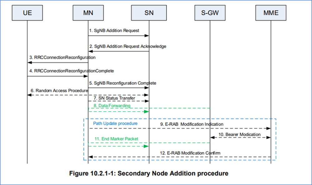 E2E 5G NSA Accessibility Signaling and Failures Analysis guide(Article ...