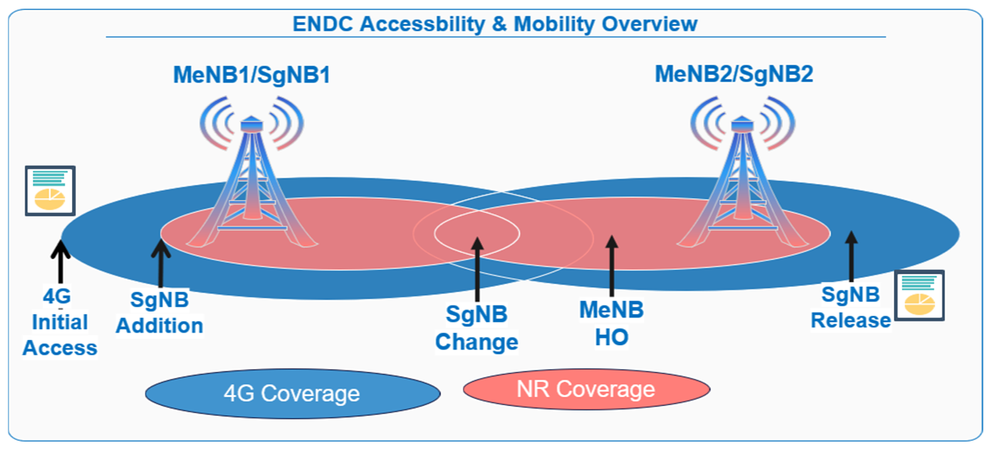 E2E 5G NSA Accessibility Signaling and Failures Analysis guide(Article ...