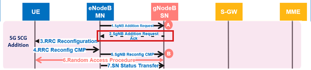E2E 5G NSA Accessibility Signaling and Failures Analysis guide(Article ...