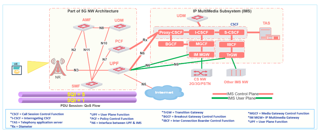 Master EPS Fallback in 5G SA - (Article + Video)