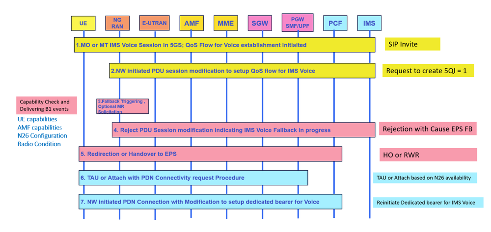 Master EPS Fallback in 5G SA - (Article + Video)