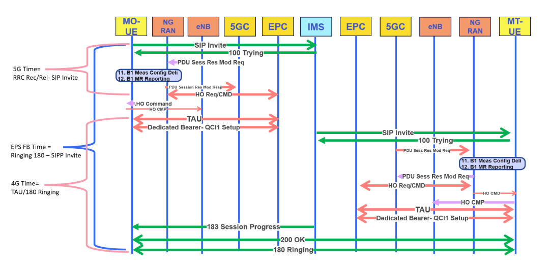 Master EPS Fallback in 5G SA - (Article + Video)