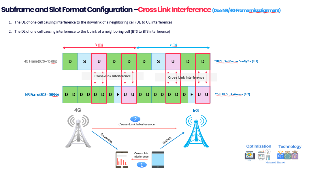5G NR Slot Format Deep Dive