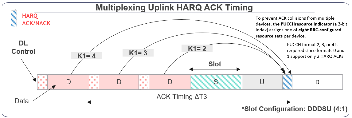 5G Uplink HARQ Timing Explained | PUCCH/PUSCH ACK/NACK Mapping, K1 ...