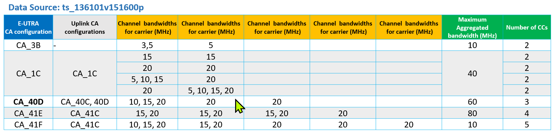 Essential information to know about 4G & 5G UE Capability Message
