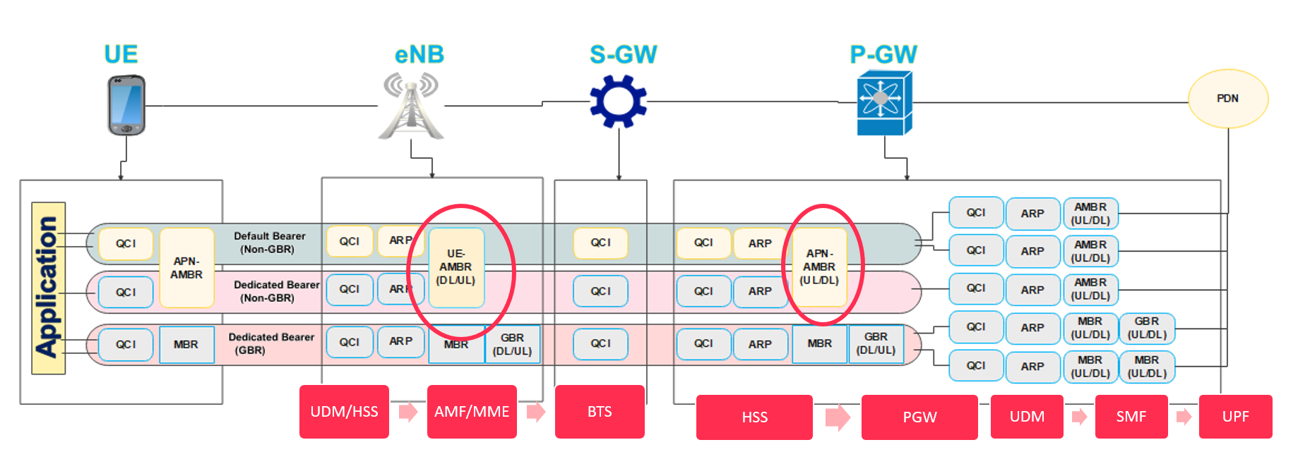 Learn about 4G&5G QoS Parameters- Article