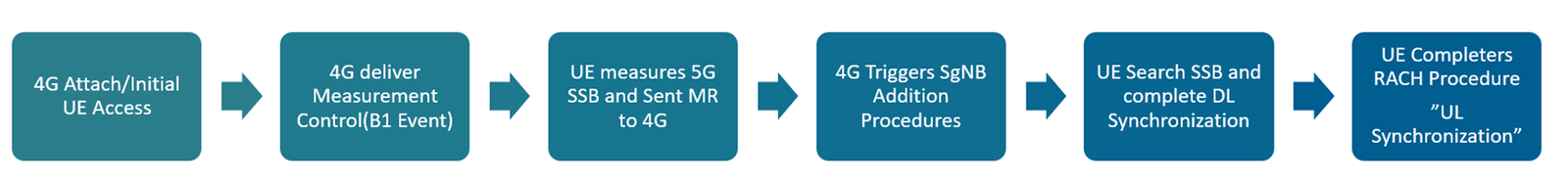 E2E 5G NSA Accessibility Signaling and Failures Analysis guide(Article ...