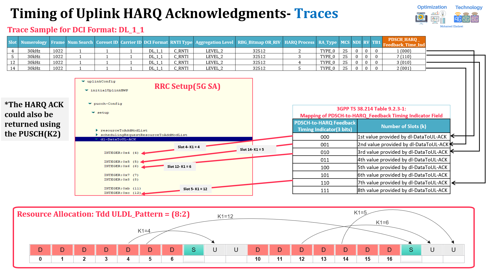 5G Uplink HARQ Timing Explained | PUCCH/PUSCH ACK/NACK Mapping, K1 Delay & DCI Traces (Post + Video)