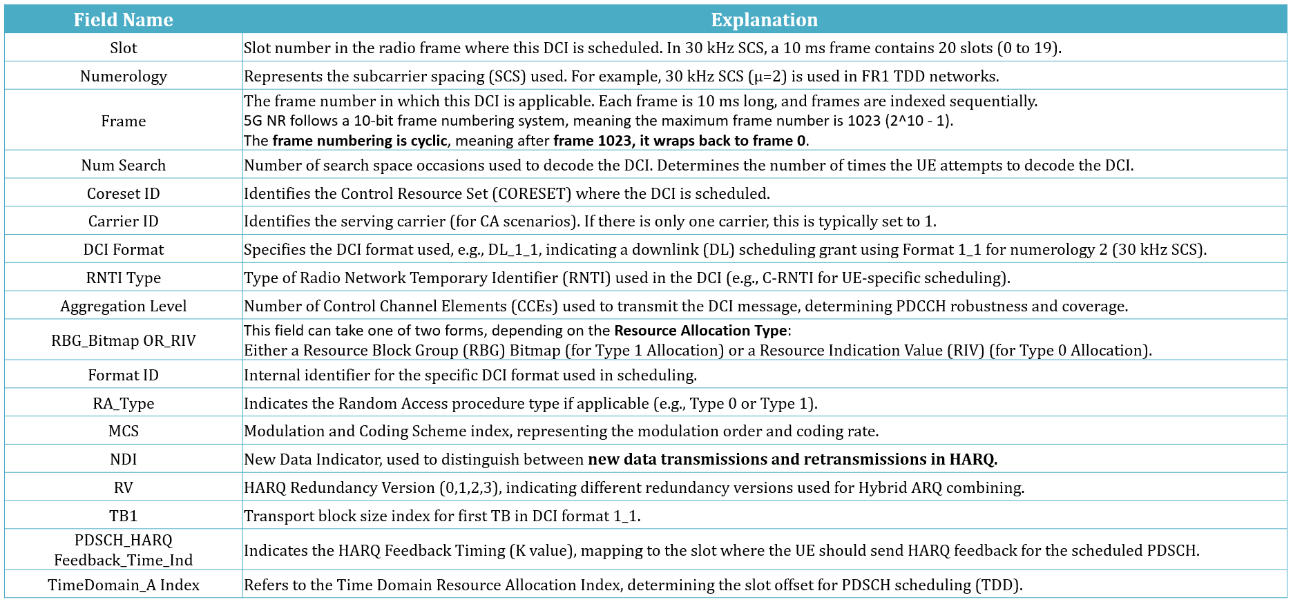 5G Uplink HARQ Timing Explained | PUCCH/PUSCH ACK/NACK Mapping, K1 ...