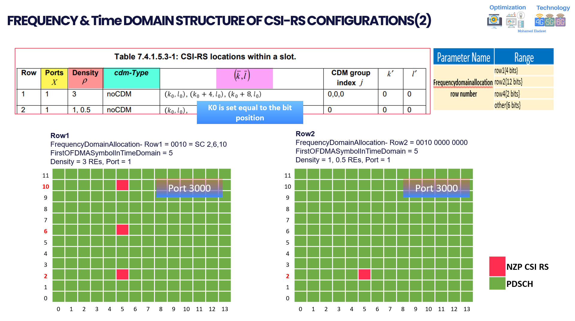 5G CSI-RS Explained: Part 2 (Video)