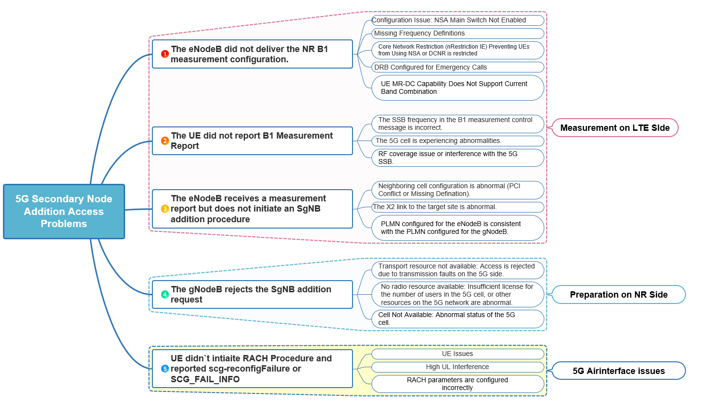 E2E 5G NSA Accessibility Signaling and Failures Analysis guide(Article ...