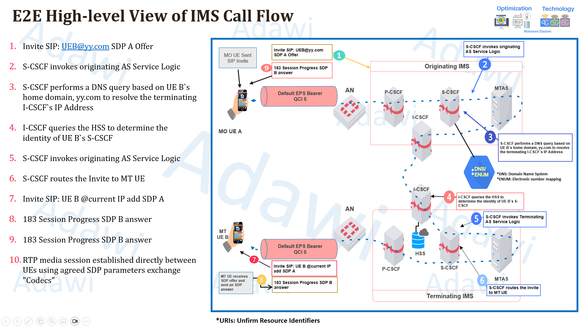 VoLTE IMS High level Architecture and E2E Call Flow