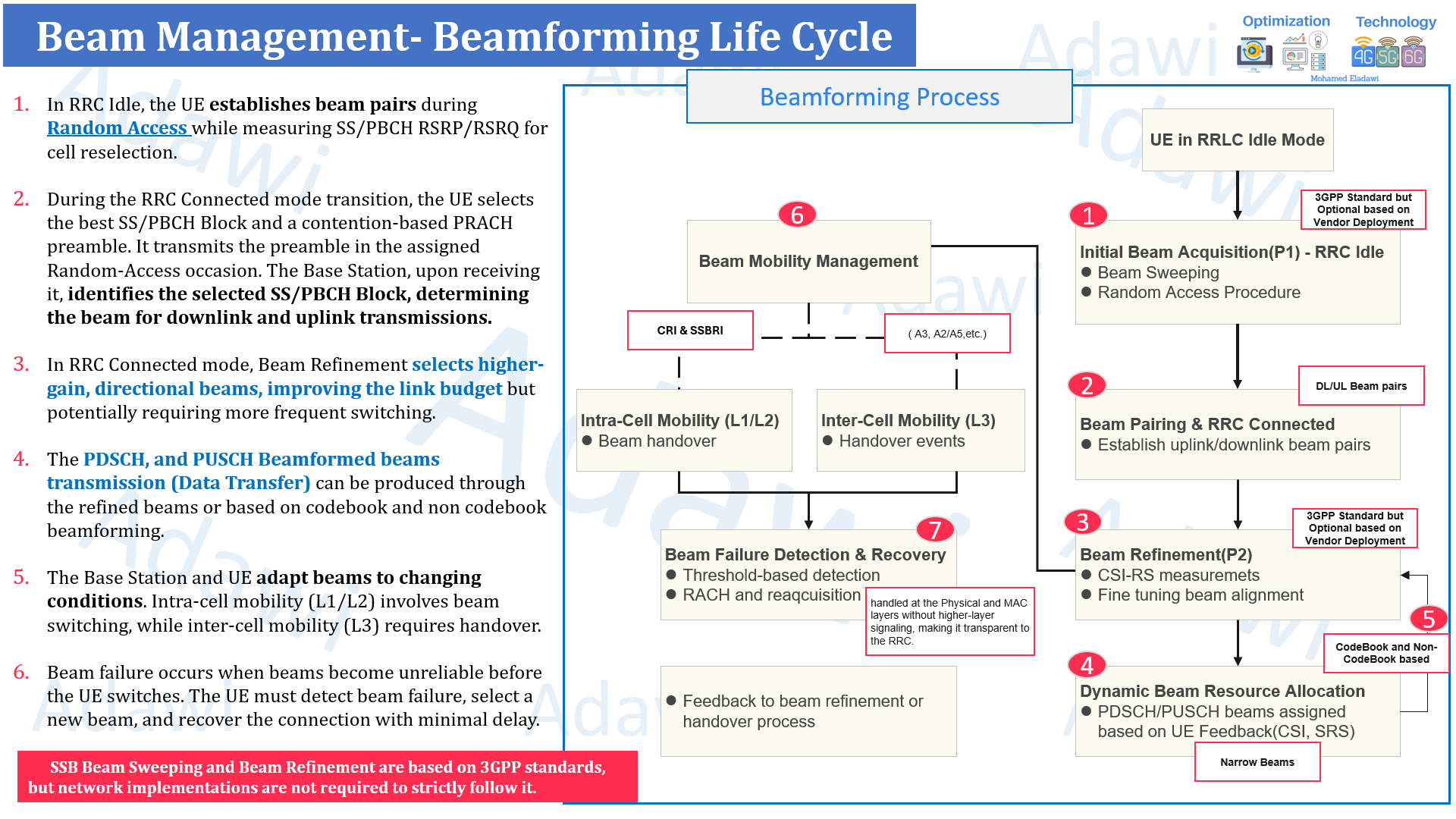 Beamforming Life Cycle in 5G – Made Simple