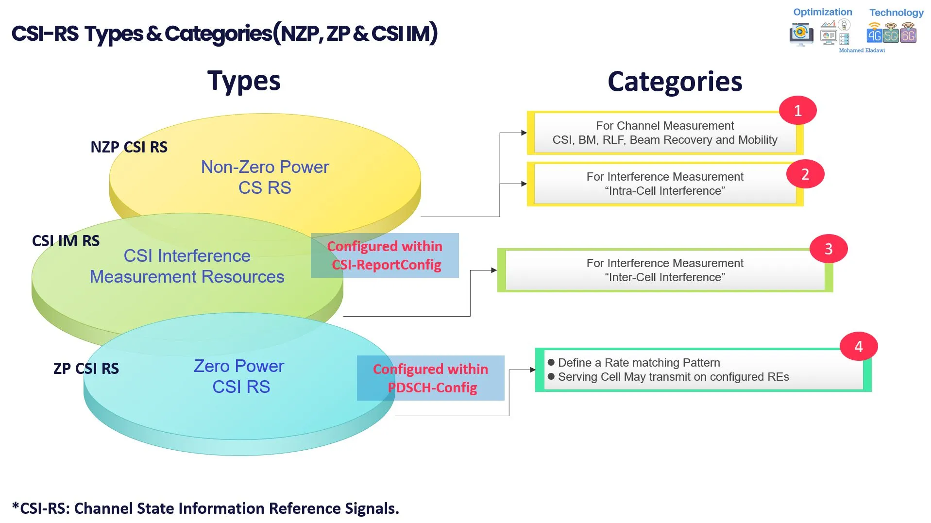 5G NSA NR Planning- Materials