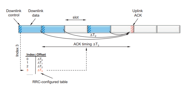 Illustration about PDCCH's Main function, the Main difference between 4G&5G PDCCH? PDCCH ...