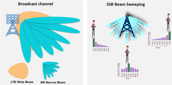 4G Vs. 5G Key Technology Differences (Supported with Video)