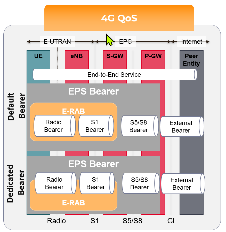 4G Vs. 5G Key Technology Differences (Supported with Video)
