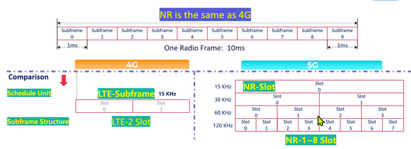 4G Vs. 5G Key Technology Differences (Supported with Video)