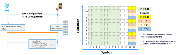 Deep dive into 5G UL SRS- Article